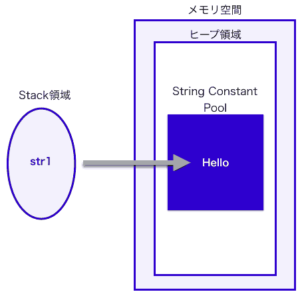Stringの参照とString Constant Pool とは？Java初心者の勉強｜Programmer Life