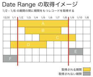 DATERANGEを使って日付を期間で値を取得してみよう！PostgreSQL｜Programmer Life
